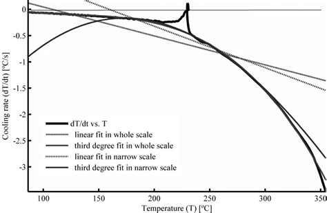 5 Curve Fitting Results Of Dt Dt Vs T For The Full And Narrow Scales