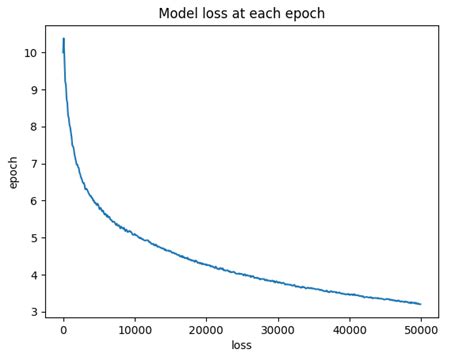 Understanding Tensorflow With Mnist Dorian Brown Finding Signal And