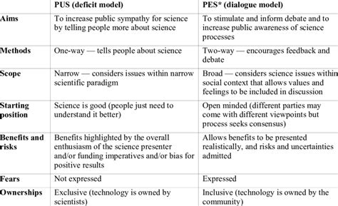 Comparison Of Deficit And Dialogue Models Of Science Communication
