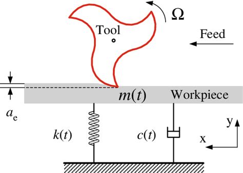 Milling Model For Thin Walled Workpiece Download Scientific Diagram