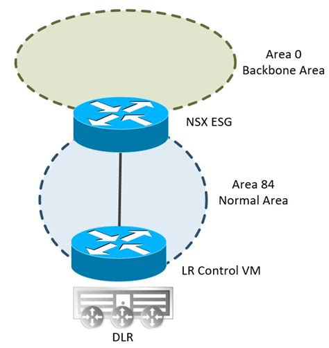 nsx for newbies part 8 dynamic routing with ospf