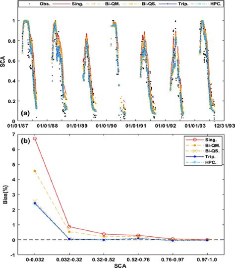 A Simulations Of Snow Cover Area Sca During The Snowmelt Season Download Scientific Diagram