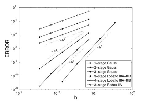 2 Convergence Of Several Runge Kutta Methods For Keplers Problem