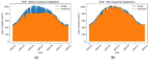 solar irradiance forecasting using a data driven algorithm and contextual optimisation