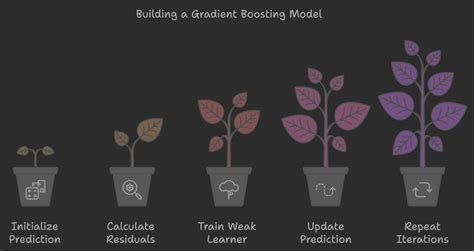 boosting algorithms in machine learning part ii gradient boosting towards data science