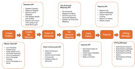 Onesource Corporate Tax Api V1 Thomson Reuters Developer Portal
