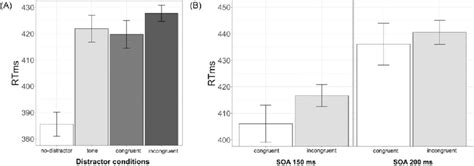left panel a mean rts ms showing phonemic congruency effects by