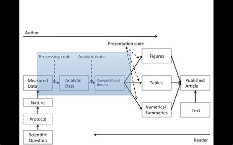 What Problem Does Reproducibility Solve What We Get Transparency Data Availability Software