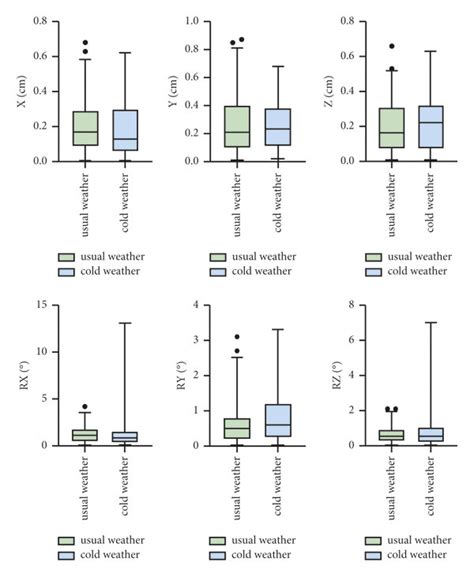 the translational and rotational setup errors of patients with pelvic