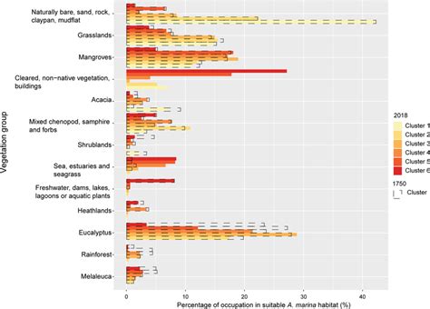 Land Use Coverage Of The Fundamental Niche In The Different Regions Download Scientific