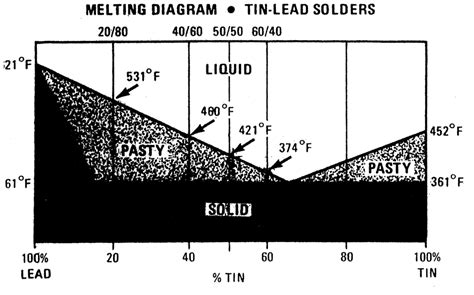 Soldering Wire Melting Temperature At Sara Rolando Blog