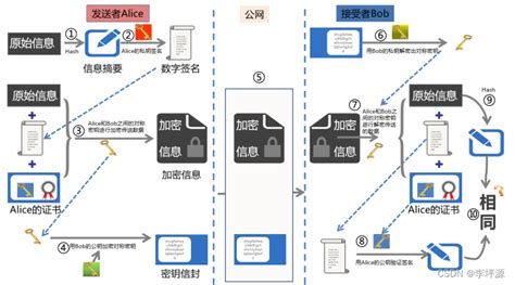 密码学精要 Csdn博客 密码学精要 Csdn博客