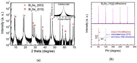 The XRD diffraction patterns of a 2θ ω scan and b in plane phi scan Download Scientific