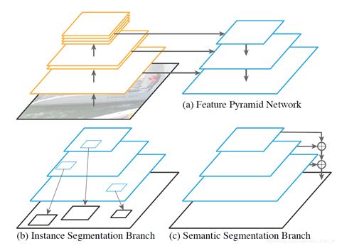 Panoptic Fpn Panoptic Feature Pyramid Networks用于全景分割的特征金字塔网络 Csdn博客