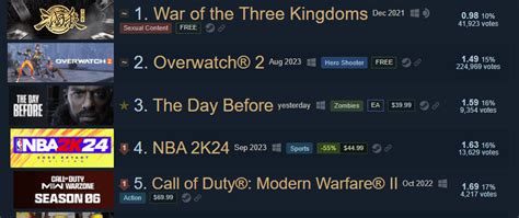 Once Steams Most Wishlisted Game Is Now The 3rd Worst Rated Title On