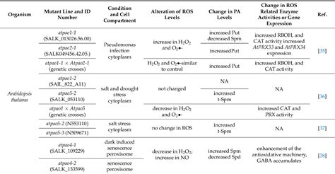 Table 1 From Polyamine Oxidase Generated Reactive Oxygen Species In