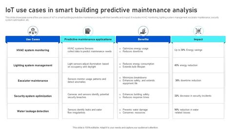 IoT Use Cases In Smart Building Predictive Analyzing IoTs Smart Building IoT SS PPT Example