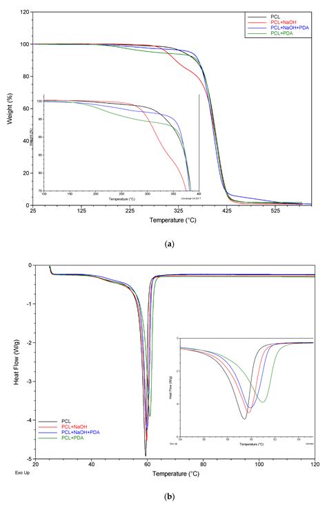 Optimization Of Polydopamine Coatings Onto Polycaprolactone