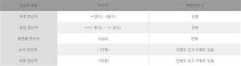 [java] chapter3 연산자 dongyeon s git blog