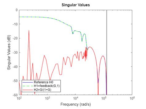 Using Feedback To Close Feedback Loops Matlab And Simulink Example