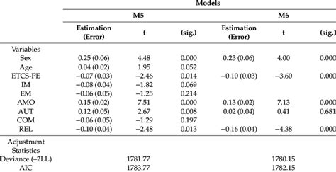 regression and multilevel modelling analysis estimations and