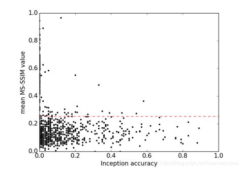 Acgan论文解读及keras实现acgan该如何进行预训练 Csdn博客