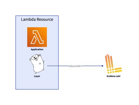 building an aws lambda telemetry api extension for direct logging to