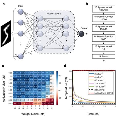 all photonic deep neural network performance a schematic of the fully