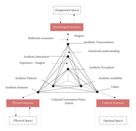 Aesthetic Space Structure Framework System For Beautiful Rural