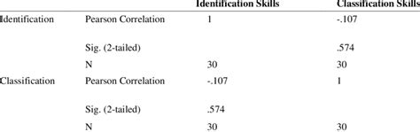 Pearson Correlation Test Download Table
