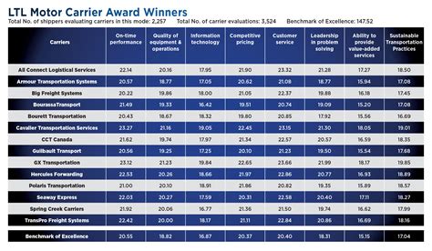 How Did Shippers Rate Your Carrier Truck News