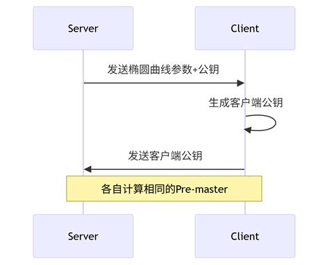 和区别是什么，的内容有哪些，用的是对称加密还是非对称加密，流程是怎么样的 csdn博客