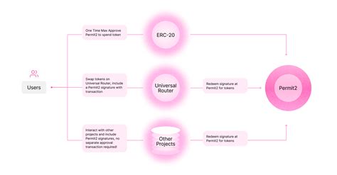 Uniswap Smart Contracts Universal Router And Permit CoinStats Blog
