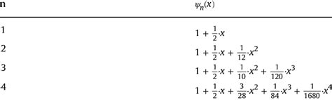 Coefficients Of Polynomials ψ X N Of The Padé Approximation Download Table