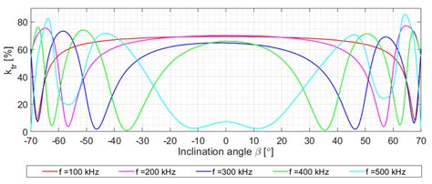 Energy Transmission Coefficients Of The A0 Lamb Wave Mode For The Given Download Scientific