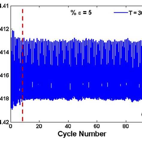 Cyclic Loading Induced Stress—cycle Number For ε Of 1 3 And 5 Are Download Scientific