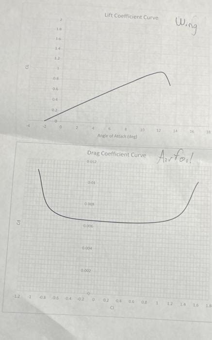 Solved Consider The Following Graphs Of Aerodynamic Data At