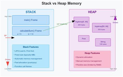Stack Vs Heap Where Your Codes Data Lives And Why It Matters Khalid Echchahid Khalid