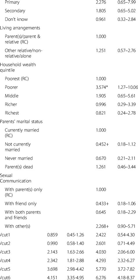 Ordered Regression Models Displaying Sexual Socio Demographic