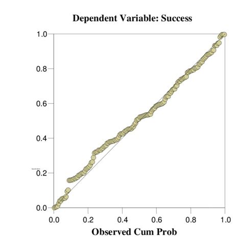 Normal P P Plot Of Regression Standardized Residual Download