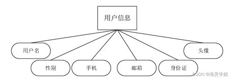 独有源码 Java Jsp抑郁症测试系统的设计与实现从不会做毕业设计到成功完成的过程与方法抑郁倾向检测系统er图 Csdn博客