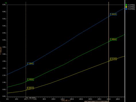 Dco Characteristic Measured Raw Frequency Vs Input Word Download