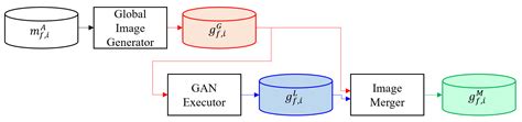 Generative Adversarial Network for Global Image-Based Local Image to ...