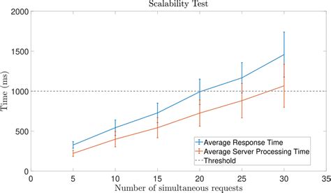 results of the scalability test with a growing number of simultaneous