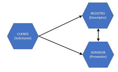 Servicios Web En Python Parte Blog De Tito Hinostroza