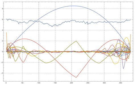 Fourier Analysis Decomposition Of A Time Series Into Sinusoids Mathematica Stack Exchange