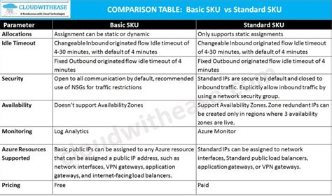 azure public ips azure virtual network cloudwithease