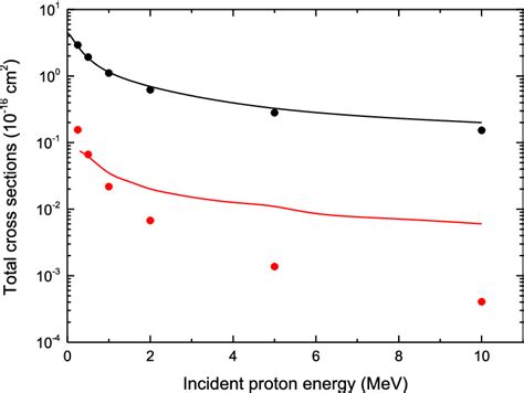 1st Born Total Cross Sections For Single Ionization Black Line And