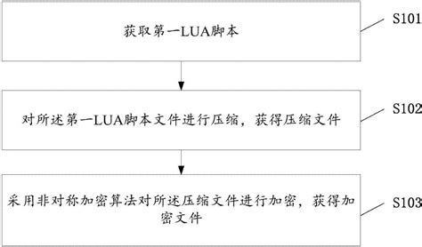 Lua Script Encryption Method And Device Eureka Patsnap