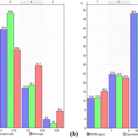 The Relation Between Porosity And Permeability Using Well Log Data